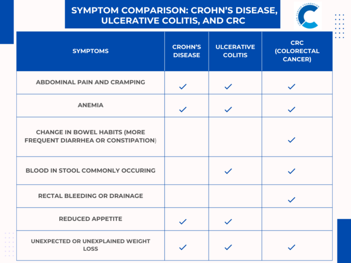 Crohn’s Disease, Ulcerative Colitis, and Colorectal Cancer: How ...